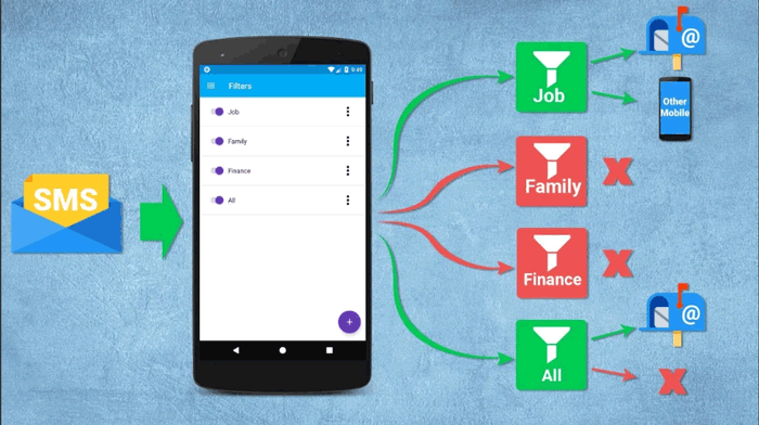  Solved How To Forward Text Messages On Android 4 Ways 